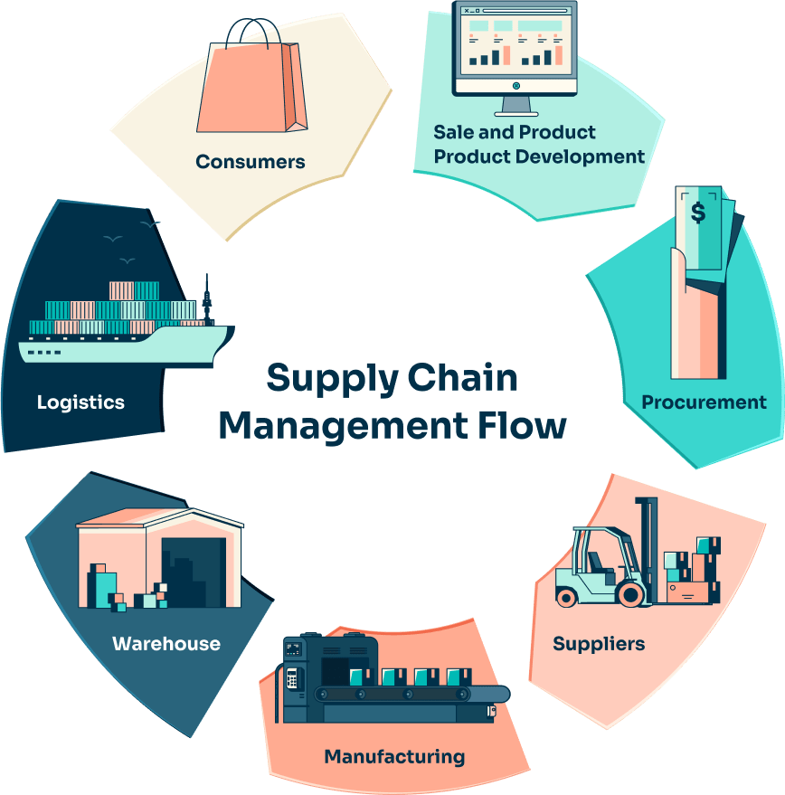 Mikä on Supply Chain Management (SCM)? | Ite wikin digitalisoinnin opas Mikä on Supply Chain Management (SCM)? | Ite wikin digitalisoinnin opas
